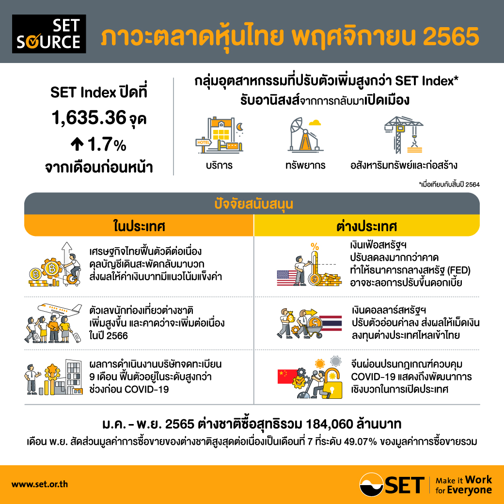 สรุปภาพรวมภาวะตลาดหลักทรัพย์เดือนพฤศจิกายน 2565 - ตลาดหลักทรัพย์แห่งประเทศไทย