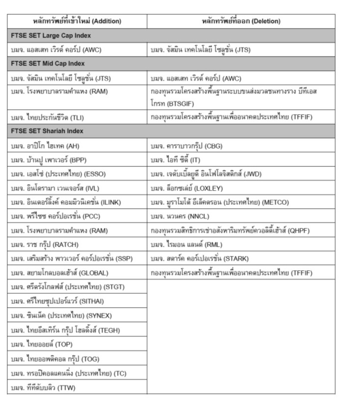 ผลการคัดเลือกหลักทรัพย์ในดัชนี FTSE SET Index Series สำหรับรอบทบทวน ...