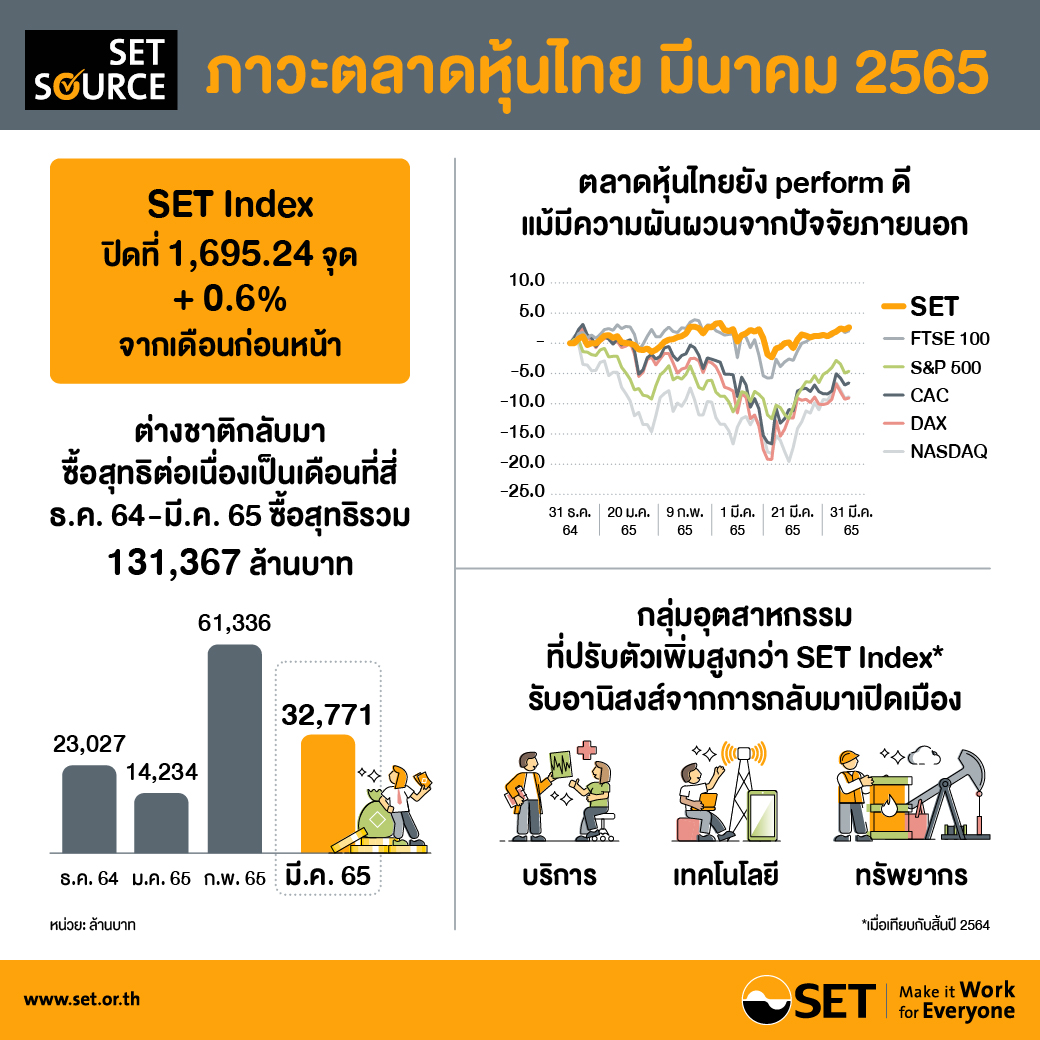 สรุปภาพรวมภาวะตลาดหลักทรัพย์เดือนมีนาคม 2565 - ตลาดหลักทรัพย์แห่งประเทศไทย