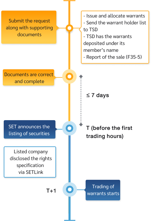 Listing of warrants - The Stock Exchange of Thailand