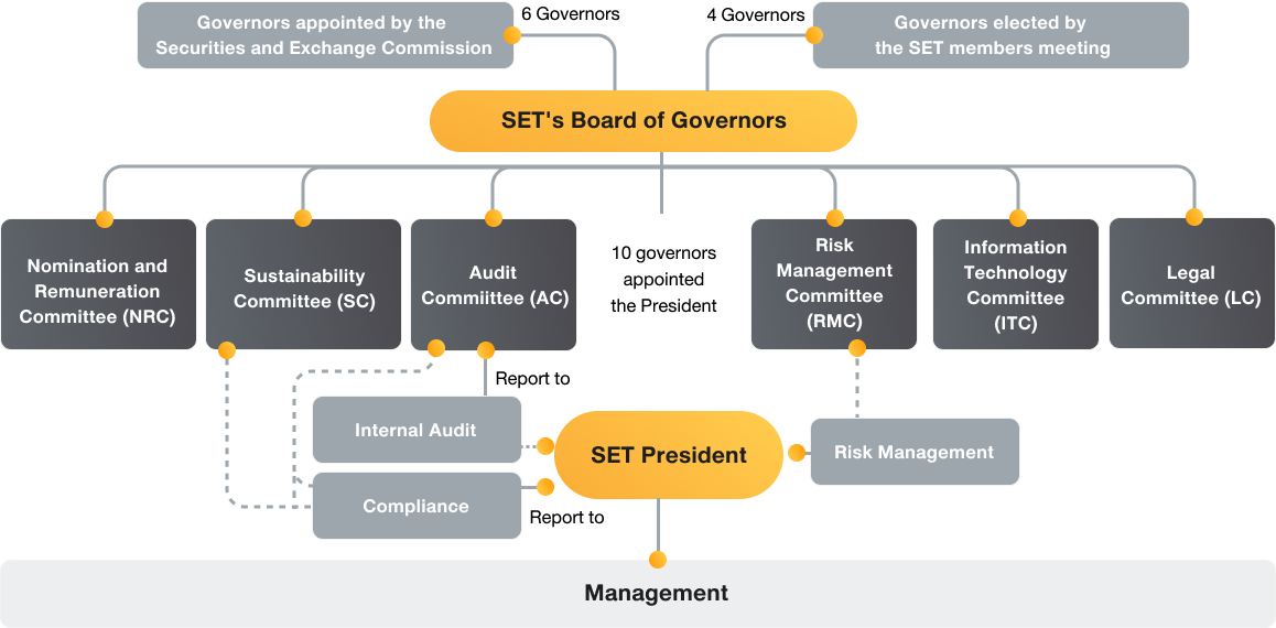 Corporate governance - The Stock Exchange of Thailand