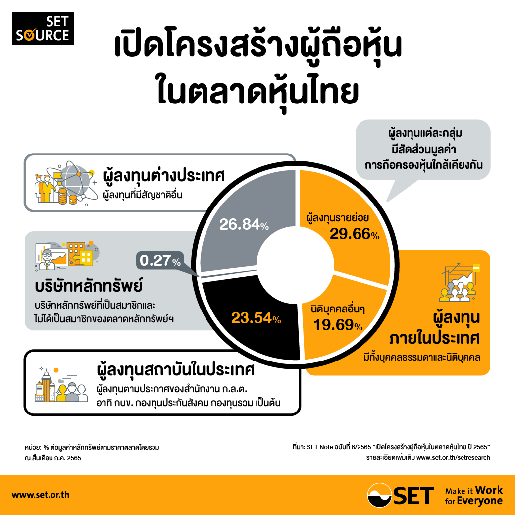 เปิดโครงสร้างผู้ถือหุ้นในตลาดหุ้นไทย ปี 2565 - ตลาดหลักทรัพย์แห่งประเทศไทย