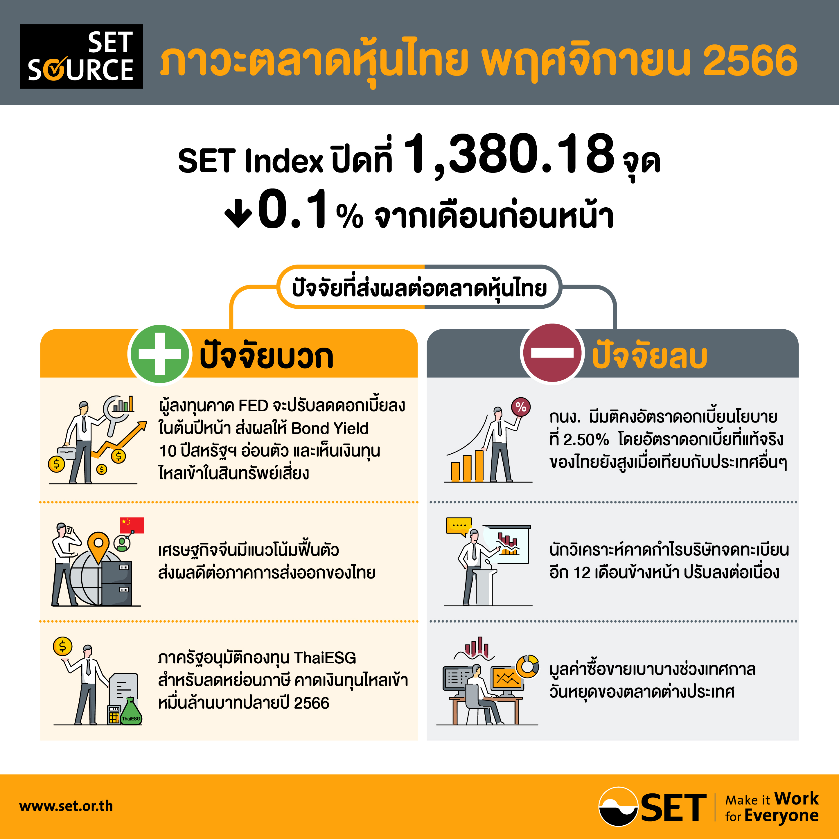 สรุปภาพรวมภาวะตลาดหลักทรัพย์เดือนพฤศจิกายน 2566 - ตลาดหลักทรัพย์แห่งประเทศไทย