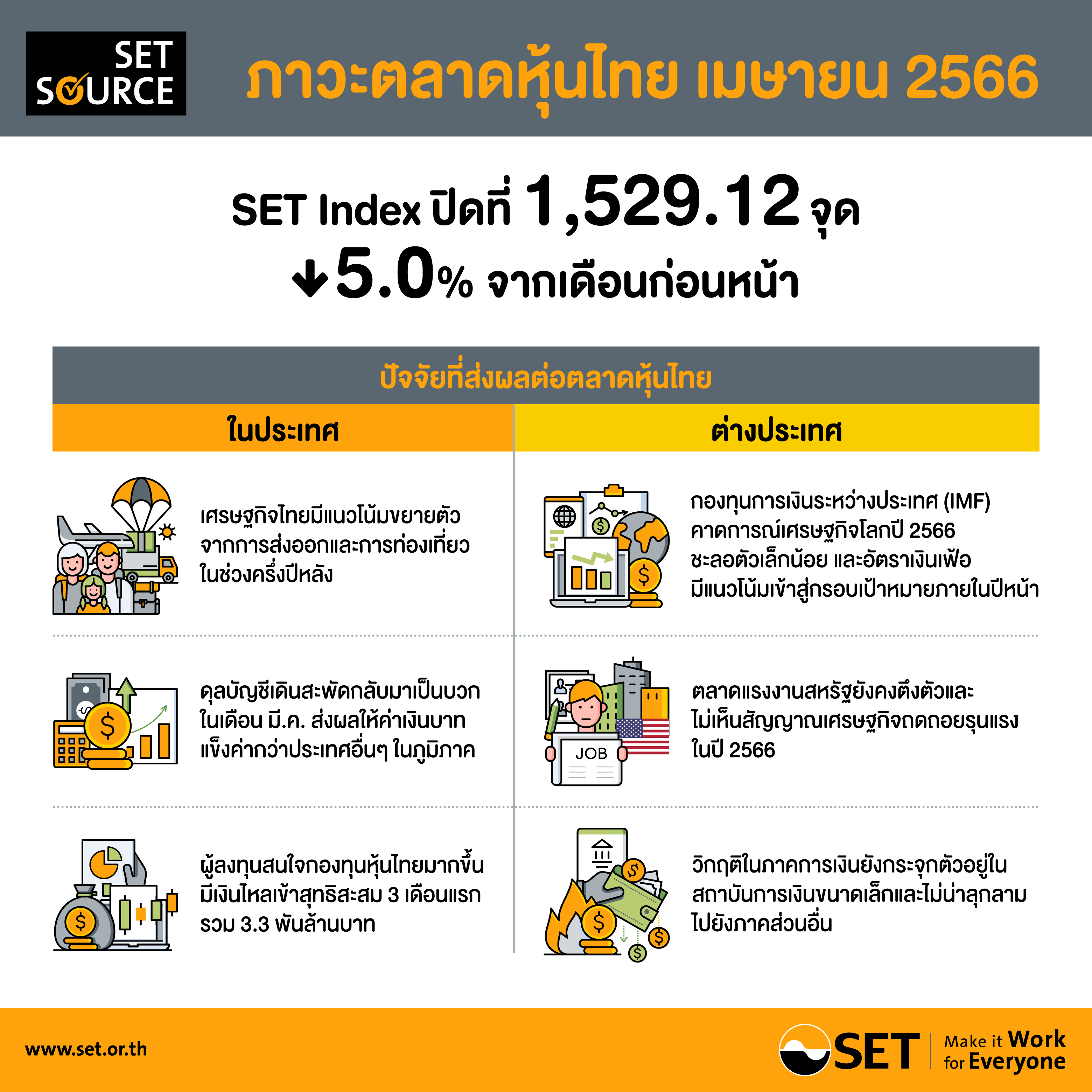 สรุปภาพรวมภาวะตลาดหลักทรัพย์เดือนเมษายน 2566 - ตลาดหลักทรัพย์แห่งประเทศไทย