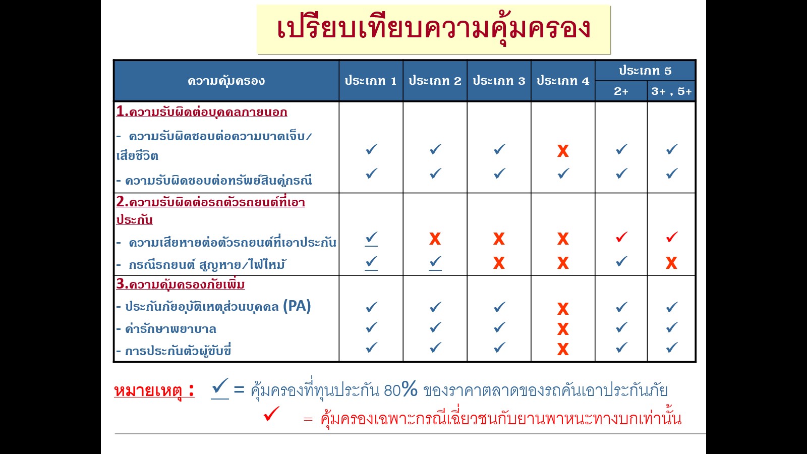 ประกันรถเรา คุ้มครองเท่าไหร่ - ตลาดหลักทรัพย์แห่งประเทศไทย