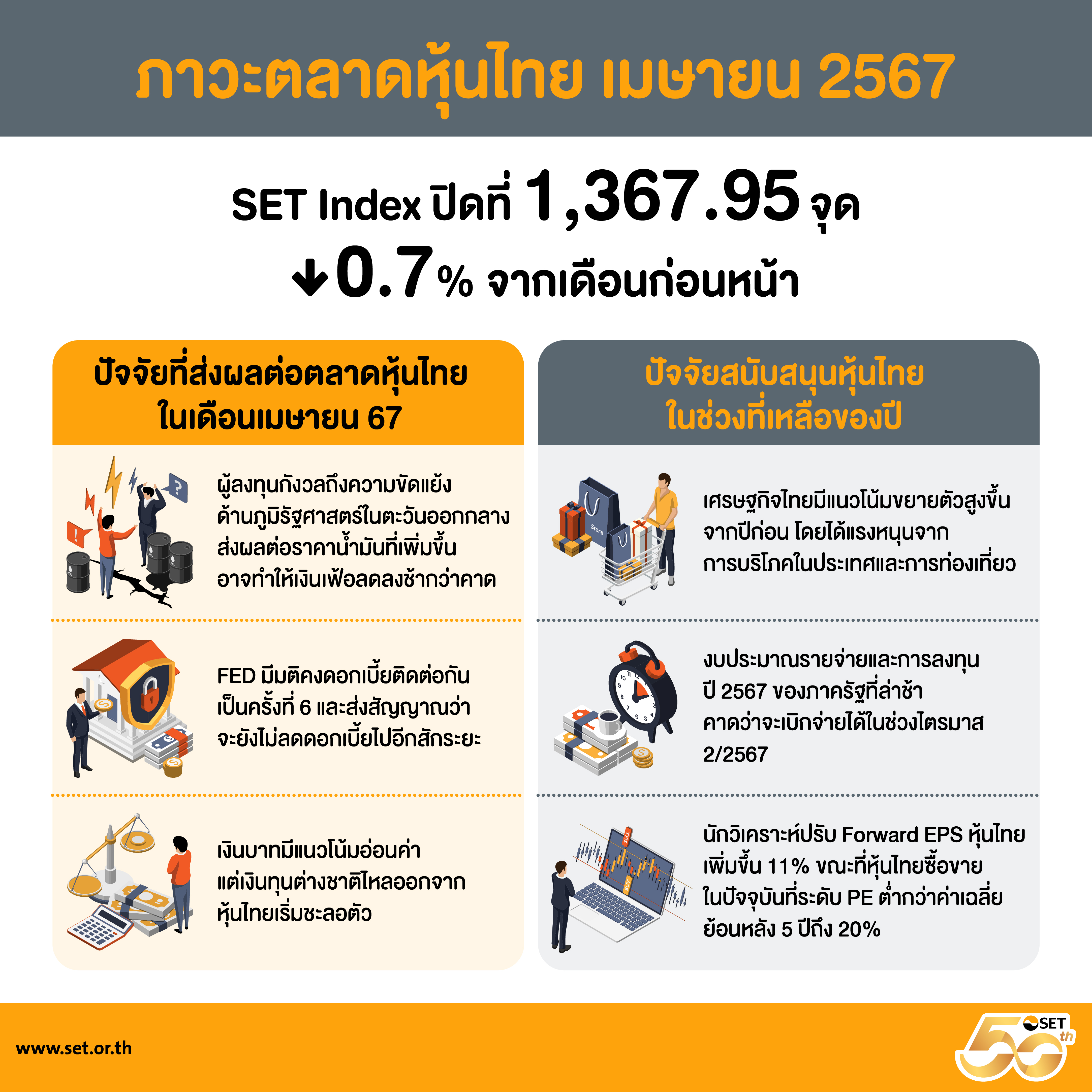 สรุปภาพรวมภาวะตลาดหลักทรัพย์เดือนเมษายน 2567 - ตลาดหลักทรัพย์แห่งประเทศไทย