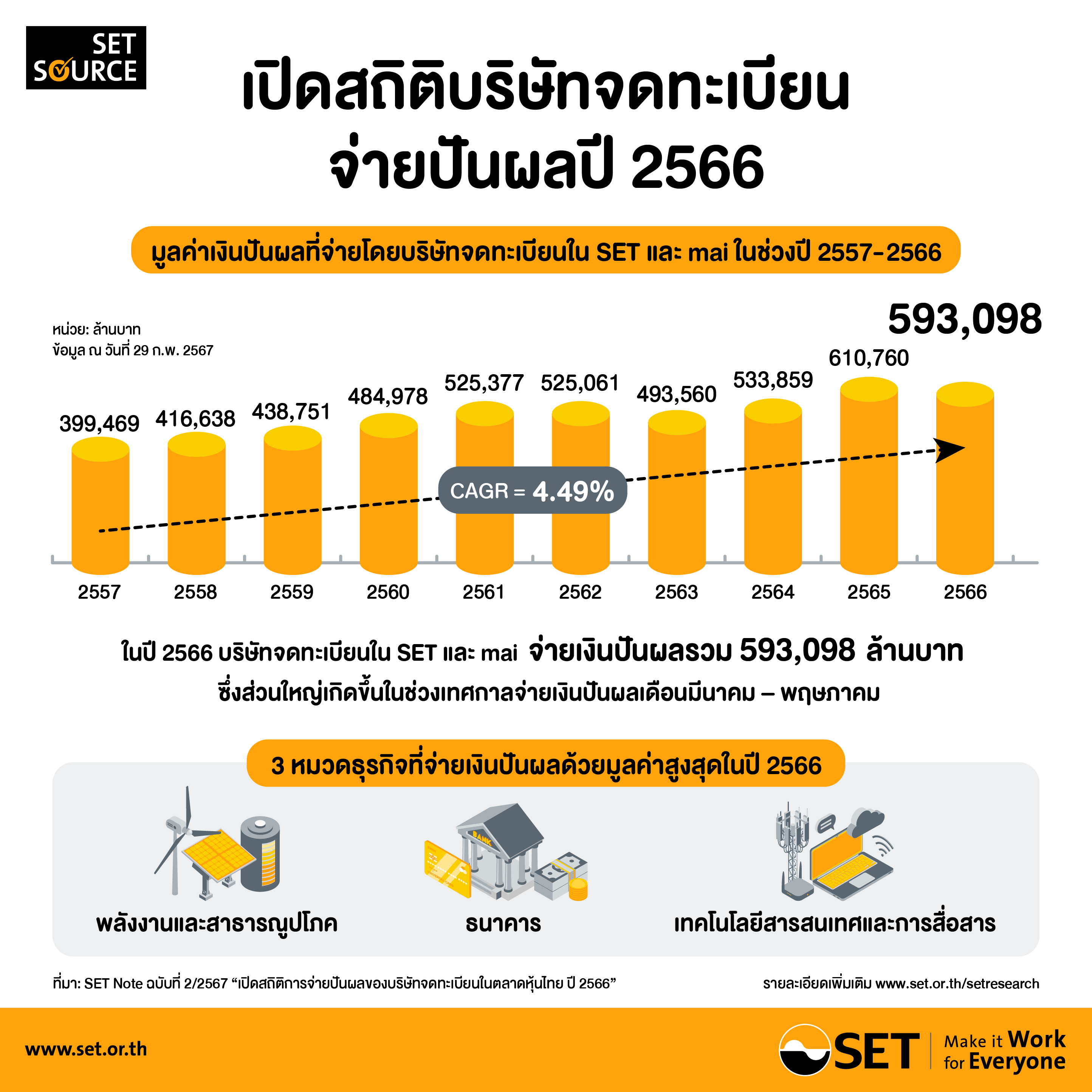 Infographic เปิดสถิติการจ่ายปันผลของบริษัทจดทะเบียนในตลาดหุ้นไทย ปี 2566 - ตลาดหลักทรัพย์แห่ง ...