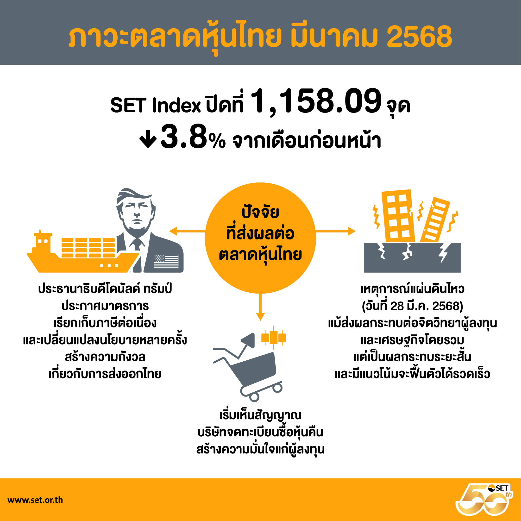 สรุปภาพรวมภาวะตลาดหลักทรัพย์เดือนมีนาคม 2568 - ตลาดหลักทรัพย์แห่งประเทศไทย