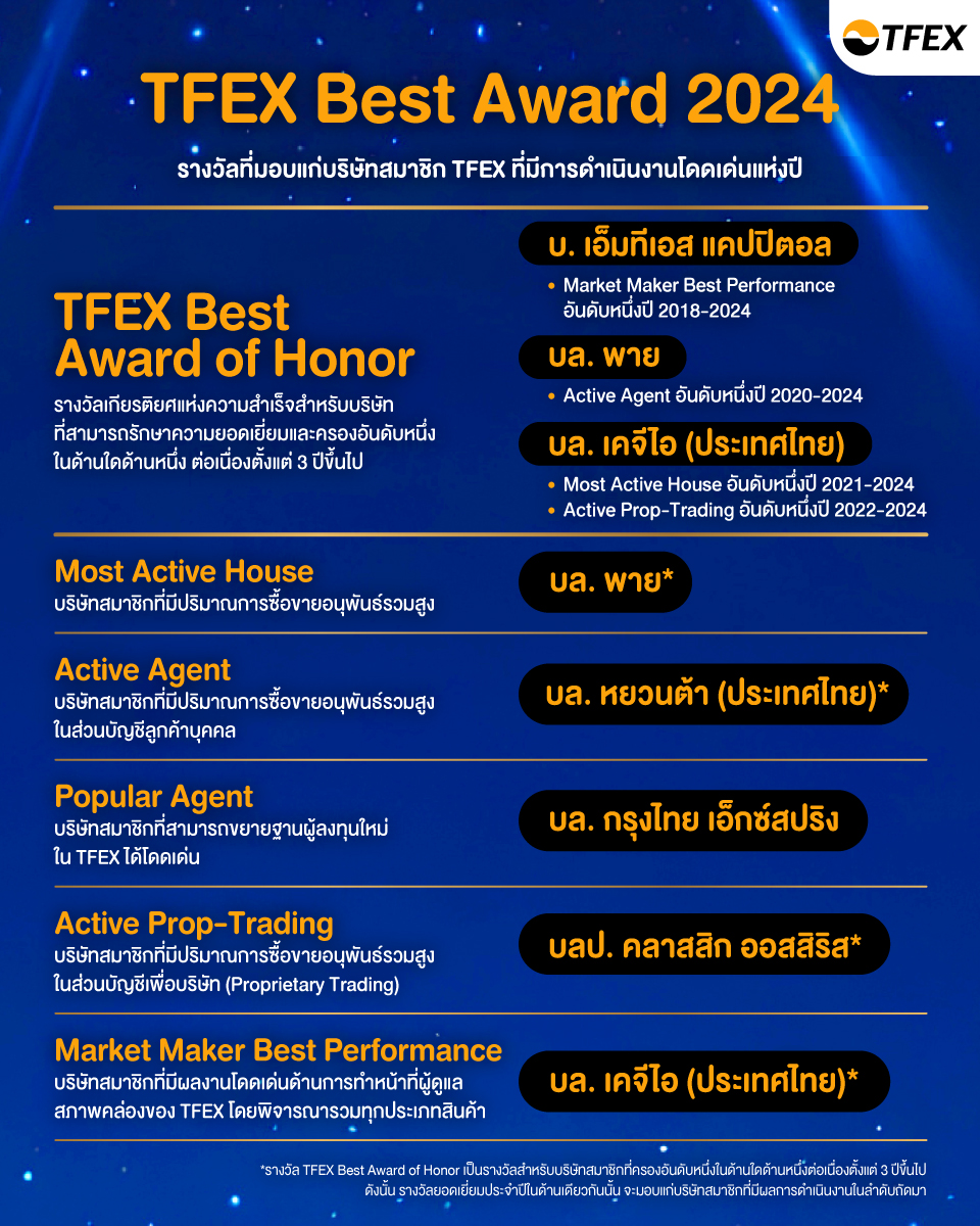 MTSGF, PI, KGI, YUANTA, KTX และ CAF คว้ารางวัล TFEX Best Award ประจำปี 2024 - ตลาดหลักทรัพย์แห่ง ...