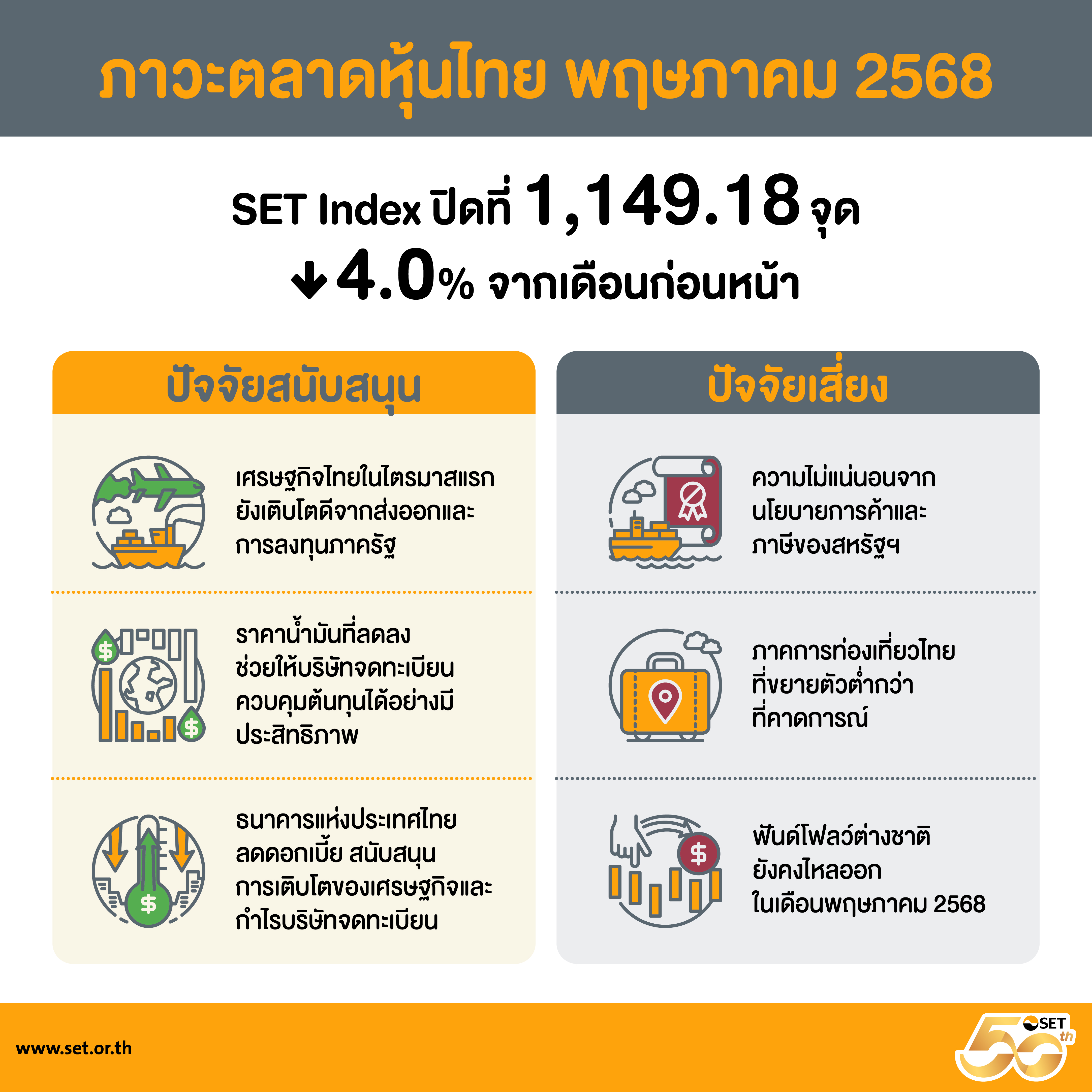 สรุปภาพรวมภาวะตลาดหลักทรัพย์เดือนพฤษภาคม 2568 - ตลาดหลักทรัพย์แห่งประเทศไทย