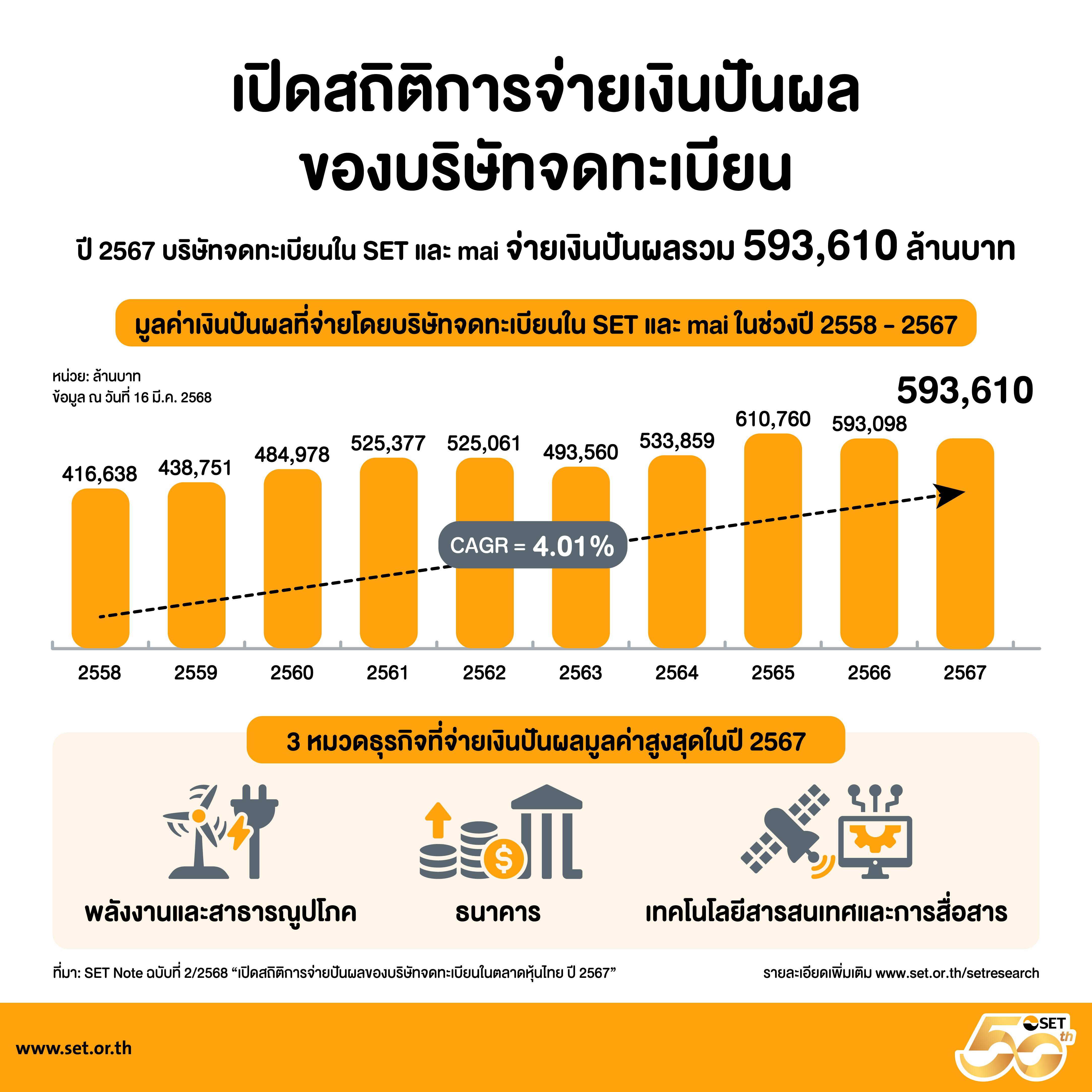 เปิดสถิติการจ่ายปันผลของบริษัทจดทะเบียนในตลาดหุ้นไทย ปี 2567 - ตลาดหลักทรัพย์แห่งประเทศไทย