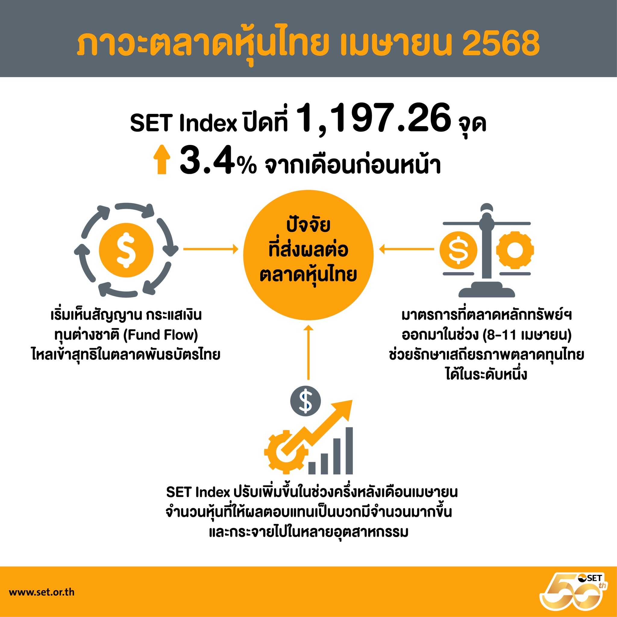 Infographic สรุปภาพรวมภาวะตลาดหลักทรัพย์เดือนเมษายน 2568 - ตลาดหลักทรัพย์แห่งประเทศไทย