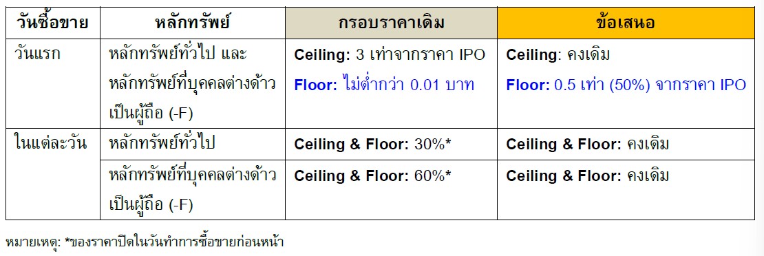 ตลาดหลักทรัพย์ฯ เปิดรับฟังความคิดเห็นการปรับปรุงหน่วยการซื้อขาย (Board ...